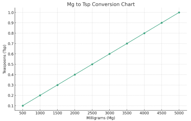 Mg To Tsp Calculator | Easy Milligram To Teaspoon Conversion Tables
