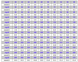 Mmol/L To Mg/dl Calculator Tables | Convert Blood Glucose