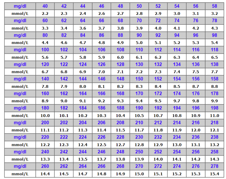 Mmol L To Mg dl Calculator Tables Convert Blood Glucose Mmol L To Mg dl Calculator Tables Convert Blood Glucose