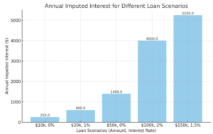 Imputed Interest Calculator | Tables Examples And Charts