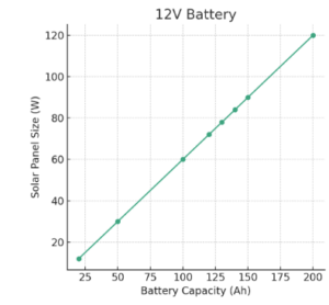 Solar Panel Size Calculator | Check Battery Charge Duration